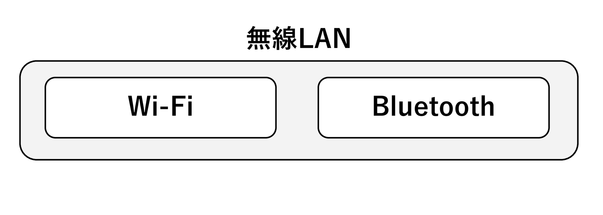 無線LANとWi-FiとBluetoothの違いをざっくりと解説